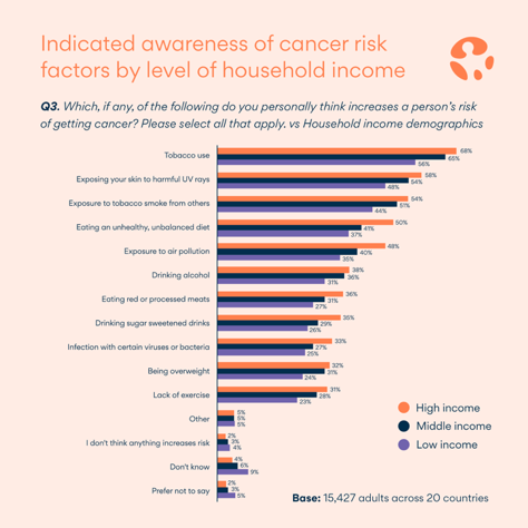 International survey reveals unacceptable cancer awareness divide | UICC